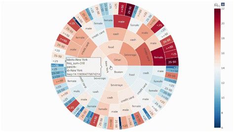 7 Visualizations With Python To Handle Multivariate Categorical Data
