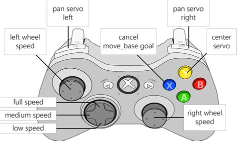 Simpledrive Ros Wiki