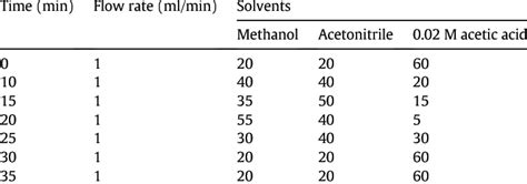 Gradient Program Of Hplc Download Table