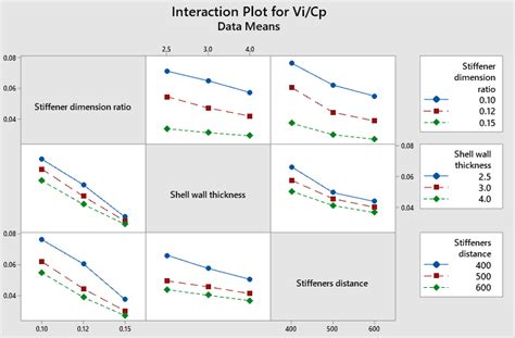interaction plot of different input parameters download scientific