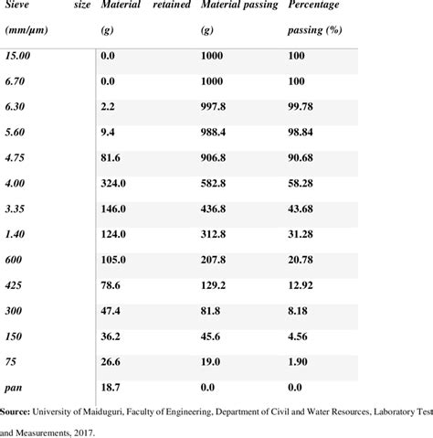 Particle Size Distribution For Coarse Sand Aggregate Download Table