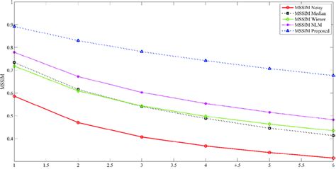 Mssim Comparison Of Noisy Median Wiener And Proposed Method