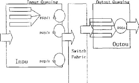 Figure 1 From A Packet Scheduling Algorithm In High Performance Routers