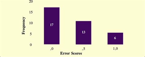 Absolute Frequency Of Error Scores In Readability Readability Download Scientific Diagram