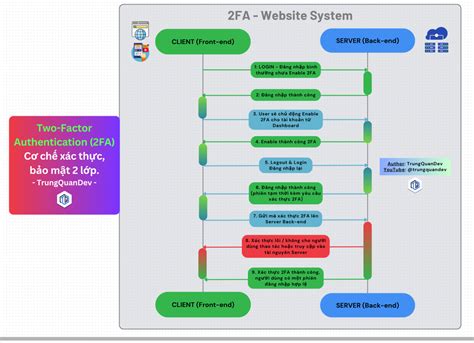 xây dựng ứng dụng xác thực 2 lớp two factor authentication 2fa