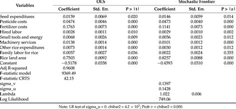 Estimated Results Of The Stochastic Frontier Production Function