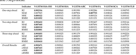 Table From Multi Step Crude Oil Price Prediction Based On LSTM Approach Tuned By Salp Swarm