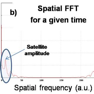 A Shows A Line Out For A Given Wavelength Time Of The Interference Download Scientific