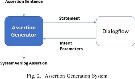 Figure 2 From Chatbot Based Assertion Generation From Natural Language