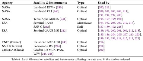 Table 6 From Deep Learning For Time Series Classification And Extrinsic Regression A Current