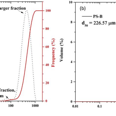Particle Size Distribution Of The A PS And B PS B Download Scientific Diagram