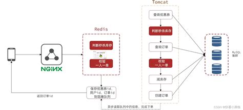 redis 分布式锁redisson 引入redisson csdn博客