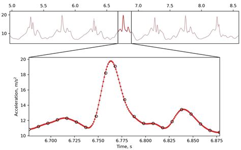 Gait Characteristics Analyzed With Smartphone Imu Sensors In Subjects