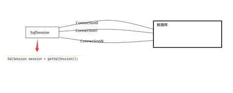 理解 数据源、连接、会话（datasource、connection、sqlsession）datasource Connection Csdn博客