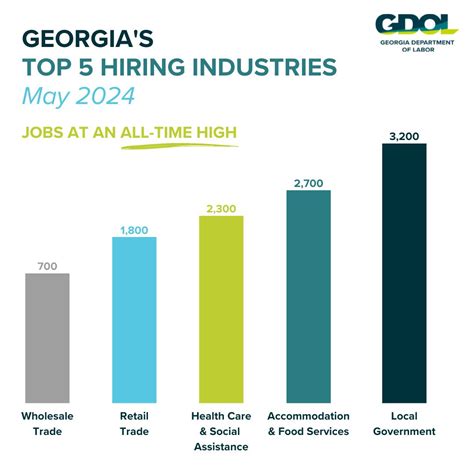 Explore The Top 5 Industries With Record Breaking Job Opportunities In