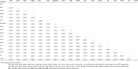 Pairwise Correlation Test Results Download Scientific Diagram