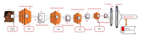architecture overview of our proposed multi layer cnn based saliency