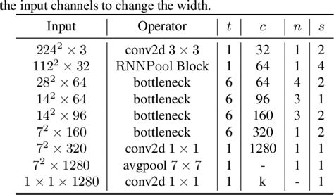 Rnnpool Efficient Non Linear Pooling For Ram Constrained Inference Paper And Code Catalyzex