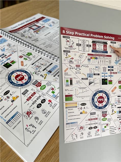 A3 Practical Problem Solving Step 6 Countermeasures And Plan Lean