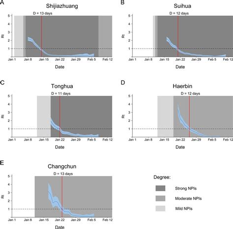 Temporal Dynamics Of Sars Cov 2 Transmission In Five Worst Hit Cities Download Scientific