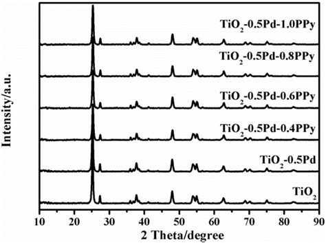 Tio2 Pd Ppy Compound Photocatalyst And Preparation Method And
