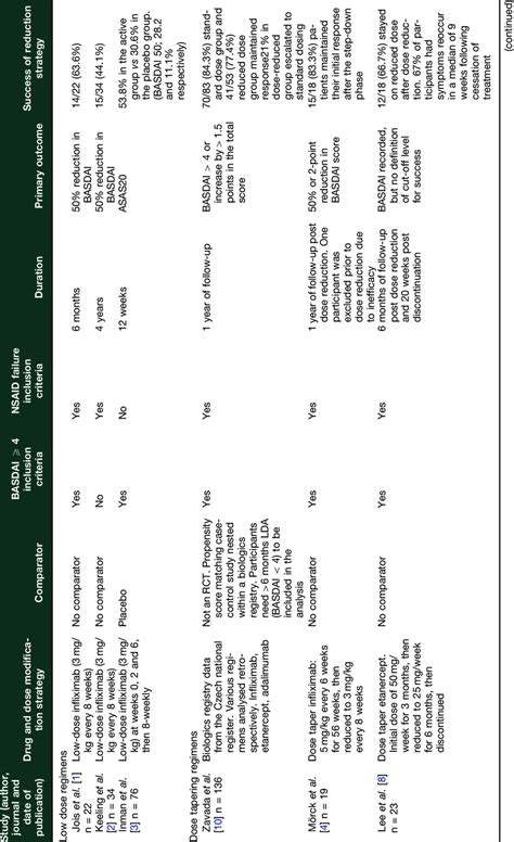 Dose Reduction Strategies Download Table