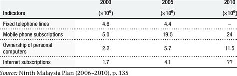 Selected ICT Indicators Download Table
