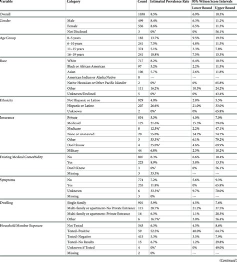 Demographic Information Prevalence Rates And 95 Wilson Score
