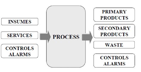Input Process Output Diagram IPO Download Scientific Diagram