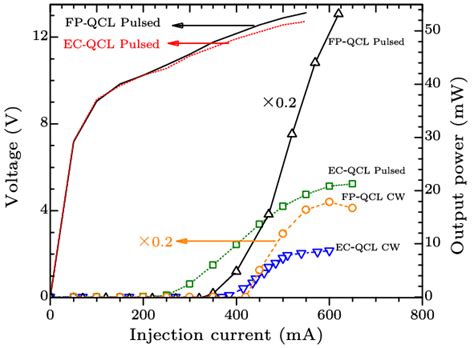 Bias Voltage And Optical Power Of The Ec Qcl And The Corresponding