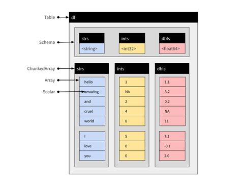 Data Objects Arrow R Package