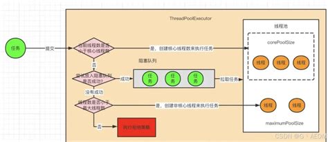 线程池介绍、参数、执行过程 线程池的种类 使用参数的设置 csdn博客