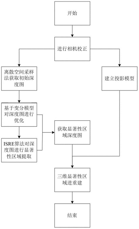 Space Salient Region Extraction Method Based On Depth Variation Model Eureka Patsnap