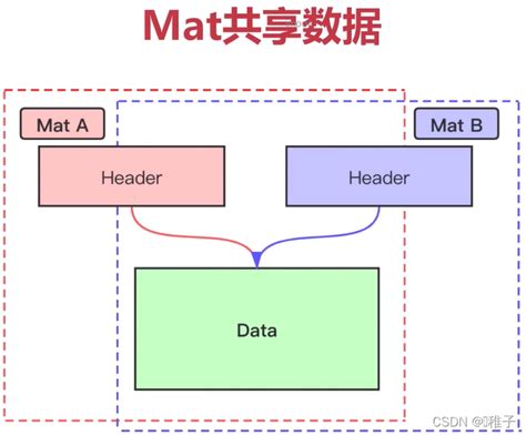 10opencv的重要结构体mat—深拷贝与浅拷贝cvmat 深拷贝 Csdn博客