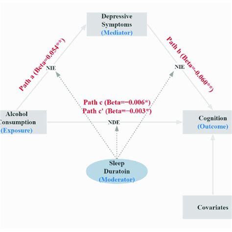 The Model Of Conditional Indirect Effect Via Depressive Symptoms When