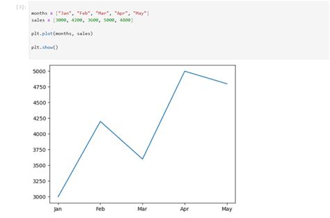 Day 31 — Data Visualization Day 2 Getting Started With Matplotlib — A