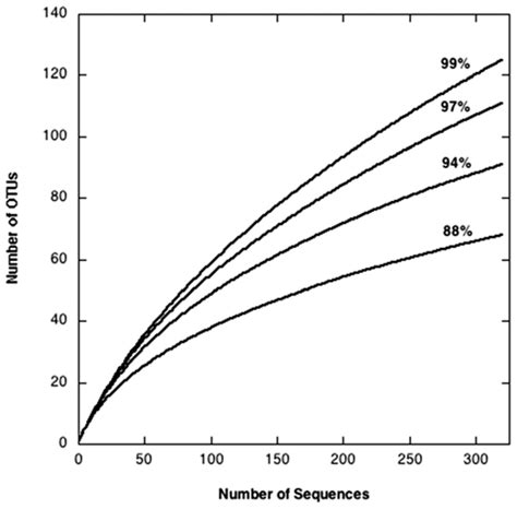 Rarefaction Curves Based On 16s Rrna Gene Sequences From The Total