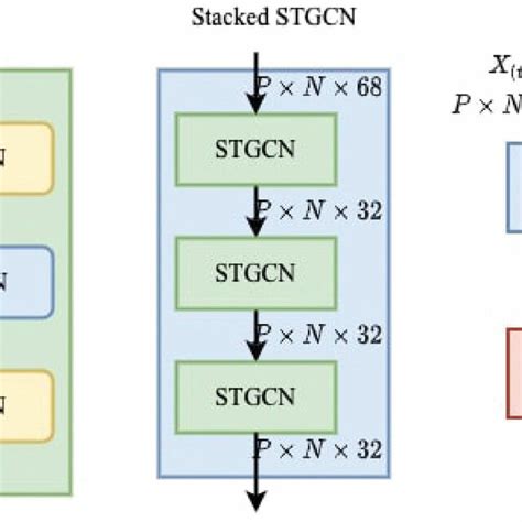 Architecture Of STGCN TCN This Framework Consists Of Three STGCN Download Scientific Diagram