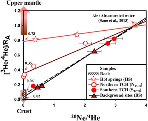 Plot Of Ne He Andr R A Values For Samples From The Southern Download Scientific Diagram