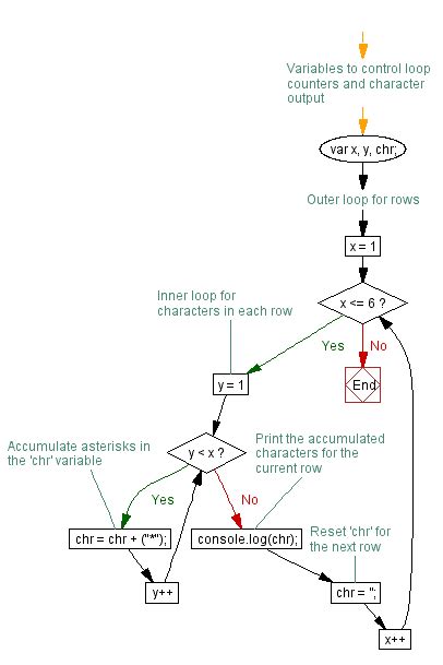 Javascript Conditional Statement And Loops Construct A Pattern Using