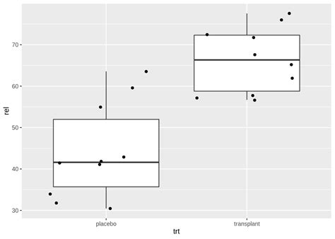 5 statistical inference two sample t test