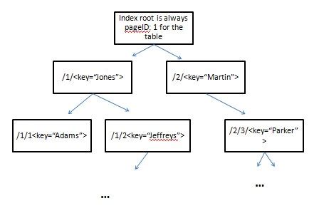 Decoding The SQL Server Index Structure SQLServerCentral