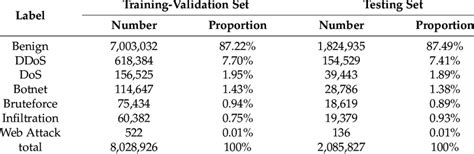 Cse Cic Ids2018 Multi Class Classification Of Training Validation And