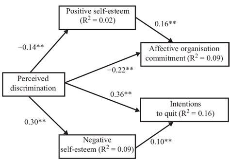SEM Analysis Of The Model Download Scientific Diagram