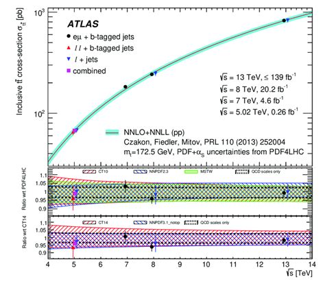 The Upper Panel Shows The Inclusive T ¯ T Cross Section σ T ¯ T As A