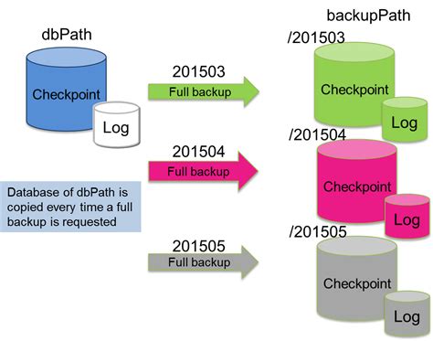 Griddb Backup Guide