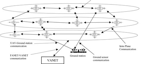 3 Fanet Architecture Different Network Topologies Are Being Used To