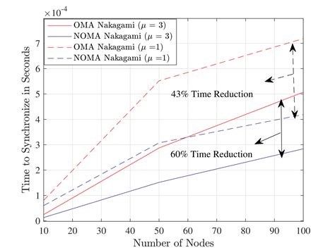 Distributed Time Synchronization In Noma Assisted Ultra Dense Networks Ai Research Paper Details