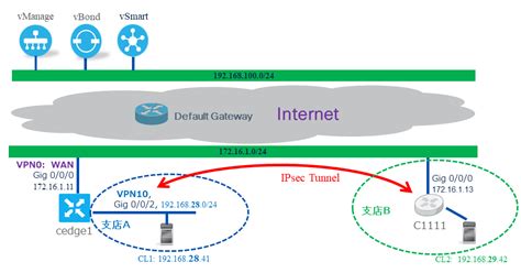 Cisco Sd Wanルータとios Xe ルータ間での拠点間 Ipsec Vpn Tunnel 設定 Cisco Community