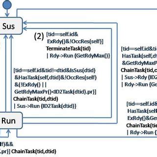 The Statechart Diagram Of The Class Task Download Scientific Diagram
